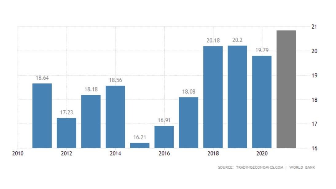 BDP BiH u prošloj godini 35,4 milijarde KM, godišnji pad 3,2 posto ...